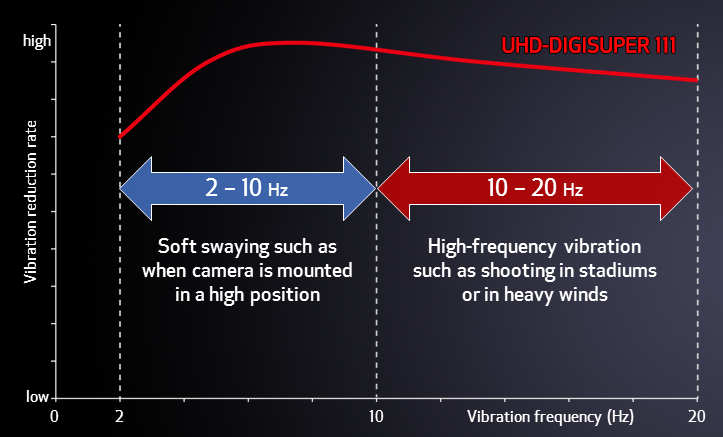 Canon UHD-DIGISUPER 111 | Canon U.S.A., Inc.