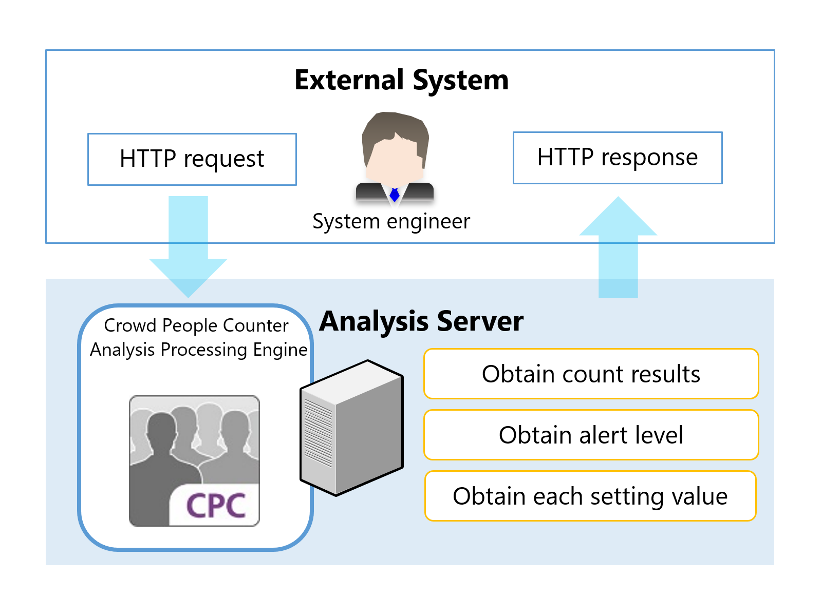 Shop Canon Business Crowd People Counter for Milestone XProtect® | Can